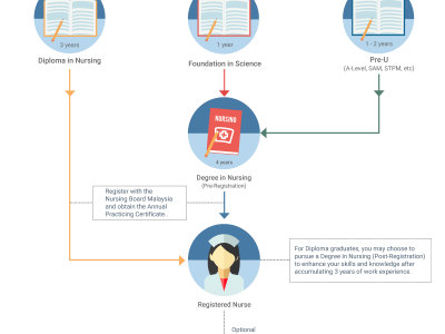 Nursing Course in Malaysia - Pathway & Requirements