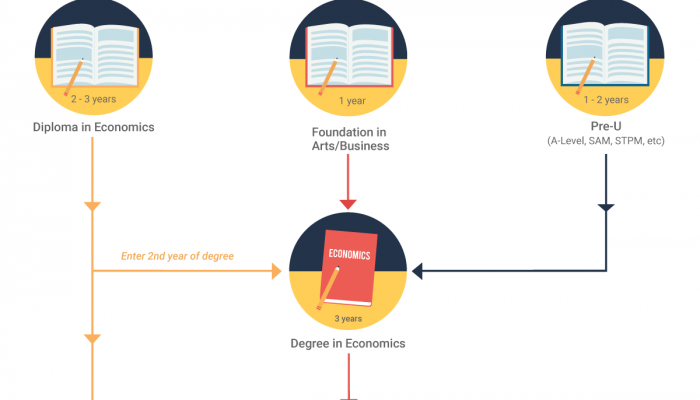 Economics Course in Malaysia - Careers & Requirements