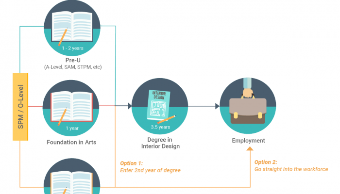 Interior Design Course in Malaysia - Pathway & Requirements