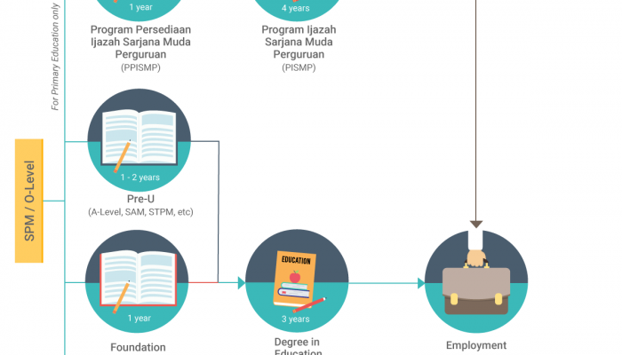 Education Course in Malaysia - Pathway & Requirements