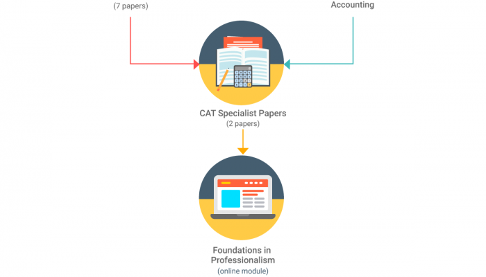 ACCA CAT Course Malaysia - Papers & Pathway