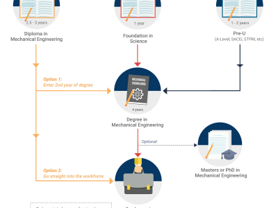 Mechanical Engineering Course in Malaysia - Subjects & Requirements