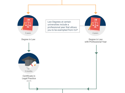 Law Course in Malaysia - Pathway & Requirements