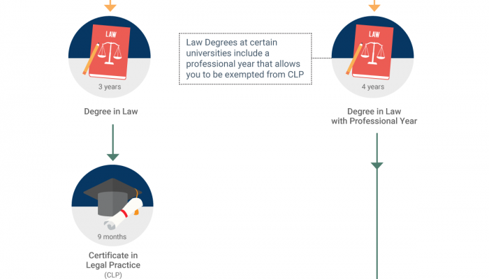 Law Course in Malaysia - Pathway & Requirements