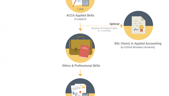 ACCA FIA Course in Malaysia - Pathway & Requirements