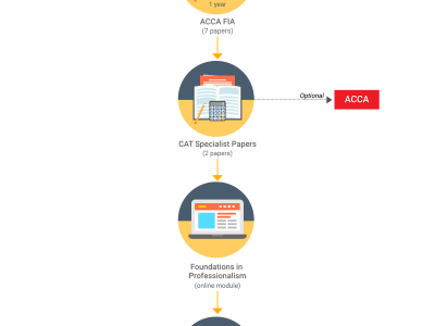 ACCA FIA Course in Malaysia - Pathway & Requirements
