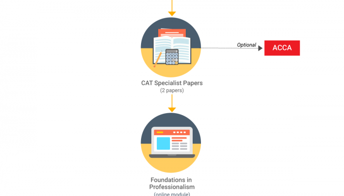 ACCA FIA Course in Malaysia - Pathway & Requirements