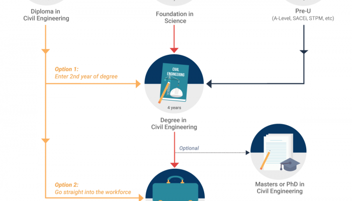 Civil Engineering Course in Malaysia - Requirements