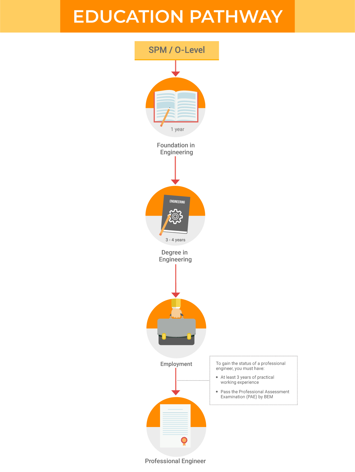 Foundation in Engineering Course in Malaysia - Syllabus
