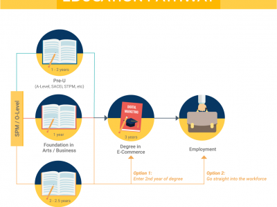 E-Commerce Course in Malaysia - Pathway & Requirements