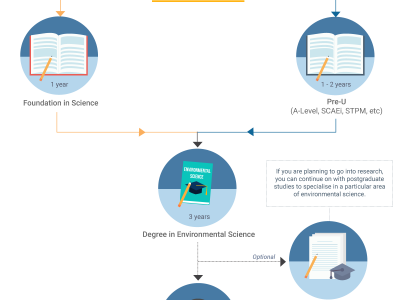 Environmental Science Course in Malaysia - Job Prospects