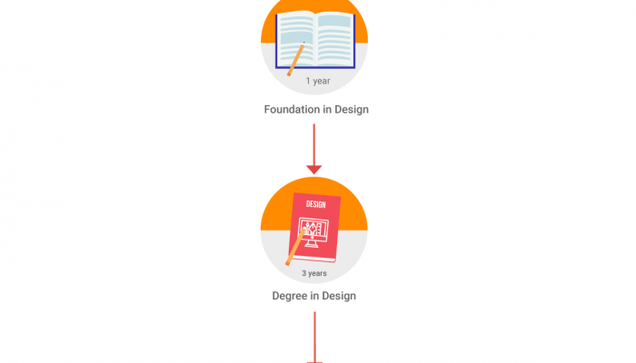 Foundation in Design Course Malaysia - Pathway & Requirements